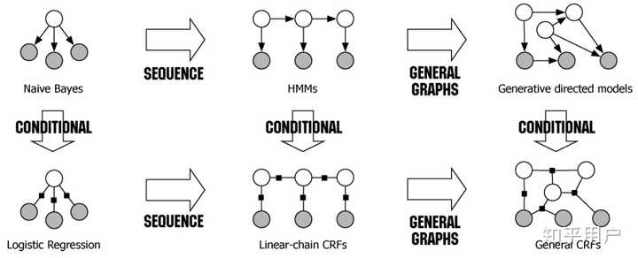 条件随机场（CRF）和隐马尔科夫模型（HMM）最大区别在哪里？CRF的全局最优体现在哪里？ - 知乎