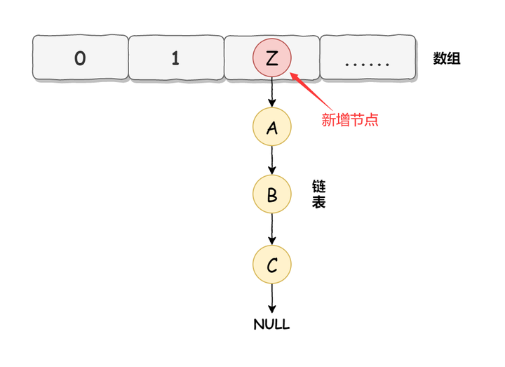 Jdk1 7中 Hashmap为什么会发生死链？ 知乎