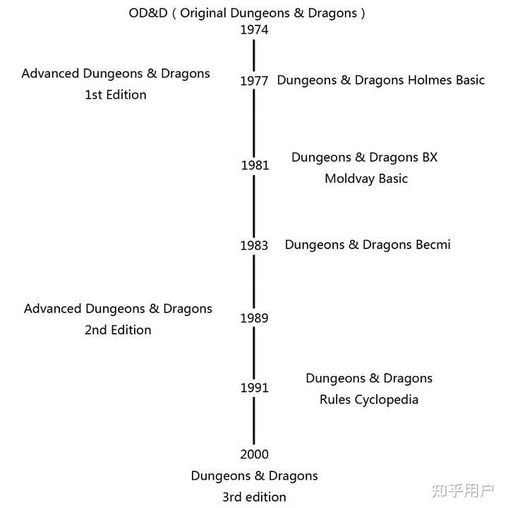 Dnd 跑团规则有几个版本有什么区别？ - 知乎