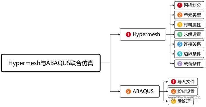 hypermesh中创建的set怎么导入abaqus？ - 知乎