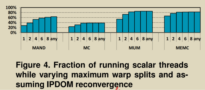 GPU的SIMT-Stack机制在线程束分化时串行执行T/NT分支，那是否可以并行执行以提高执行效率？ - 知乎