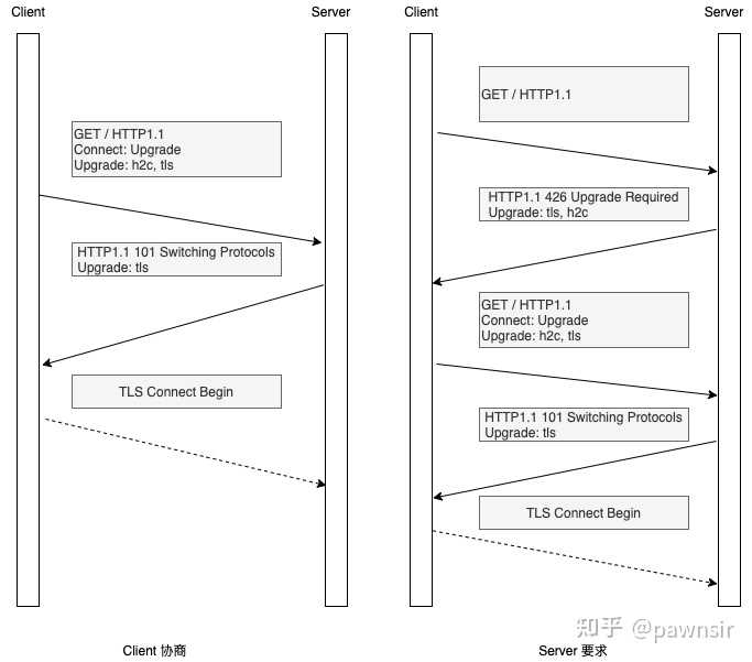 Http2非得依赖TLS的NPN/ALPN，能否绕过TLS层使用Http2？ - 知乎