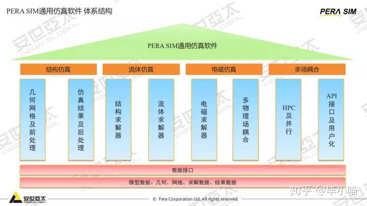 如何看待安世亚太发布的国产CAE软件PERA SIM，它的前景会比现有的国产CAE软件更好吗？ - 知乎