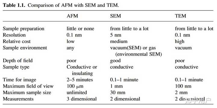SEM、TEM、AFM、STM、STEM这五类显微镜有哪些区别，各自有什么特点？ - 知乎