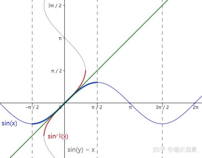 函数 y＝arcsin(sinx) 的图像为什么是这样？ - 知乎