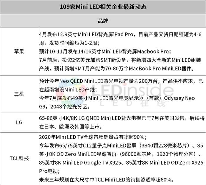 MiniLED产业链龙头有哪些？ - 知乎