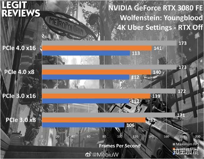 RTX30系显卡跑在PCI-E3.0平台上性能是否会有损失？ - 知乎