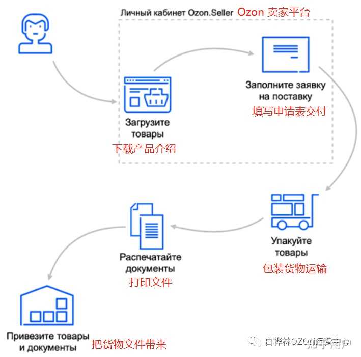 俄罗斯电商物流都有什么方式，什么是FBO FBS? - 知乎