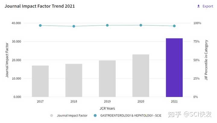 英国胃肠病学会的官方期刊 GUT 的含金量如何？ - 知乎