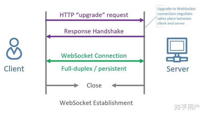 Mqtt和websocket的区别是什么? 知乎