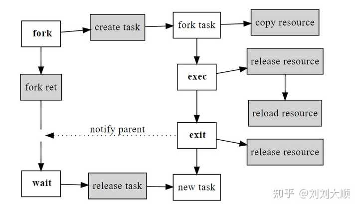为什么Linux下要把创建进程分为fork()和exec()(一系列函数)两个函数来处理? - 知乎