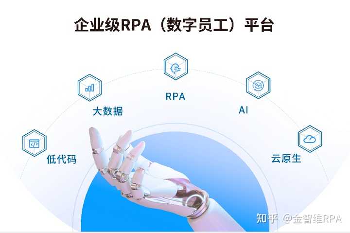 RPA除了和OCR、NLP技术结合，还能和什么技术结合？ - 知乎