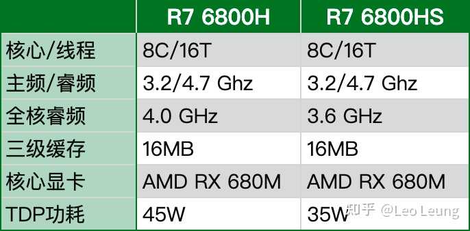 R7 6800 H和R7 6800hs有什么区别? - 知乎