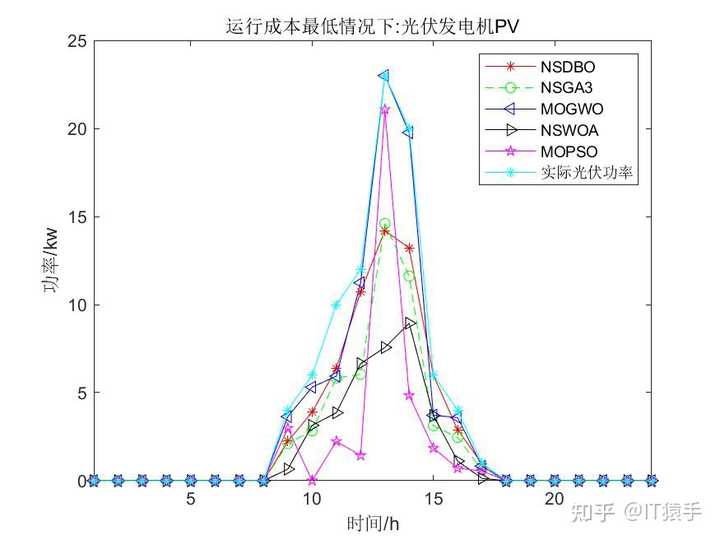 NSGA_2和NSGA_3的交叉变异概率一样的吗？ - 知乎