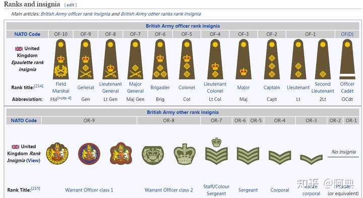captain general、colonel general分别是什么意思？ - 知乎