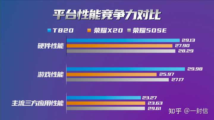 紫光展锐 5G T820 跑分公布，接近骁龙 765G、麒麟 820，你对该产品都有哪些期待？ - 知乎
