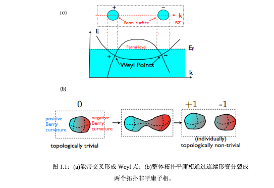 求问一下，谁能科普一下 Fermi arc 和 Weyl semimetal 的联系？ - 知乎