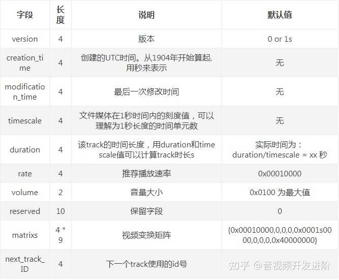 什么是「Fragmented mp4(fmp4)」， 它和普通 mp4 格式有什么区别？ - 知乎