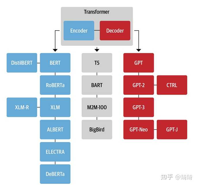 BERT和GPT，autoencoding和autoregression的核心区别是什么？ - 知乎