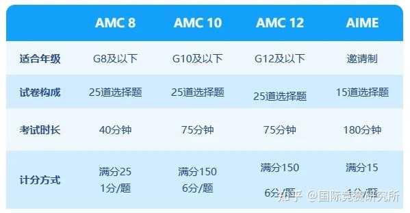 AMC究竟是什么？如何备考AMC？ - 知乎