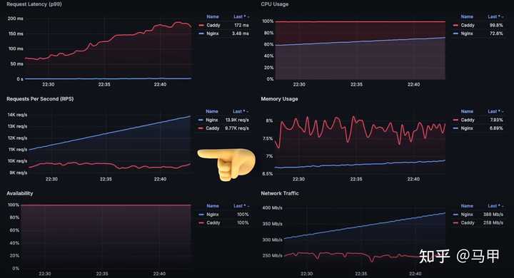 Caddy 和 Nginx 比有哪些优点和缺点？ - 知乎