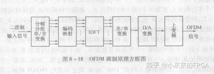 为什么子载波间隔越大，OFDM符号的持续时间越短？ - 知乎