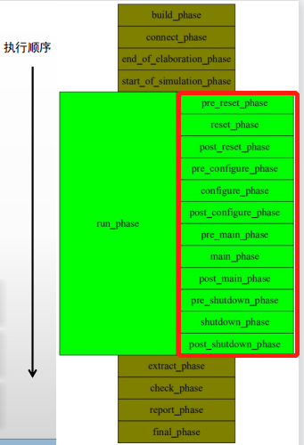 uvm中应该推荐使用reset，main等run_time phase，还是使用run_phase? - 知乎