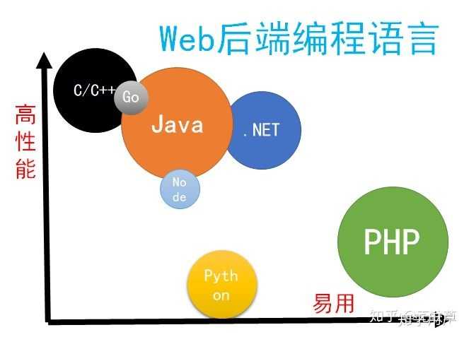 纯 Web 后端领域，Java，PHP，Python，Node.js 这四个哪个更有前途？ - 知乎