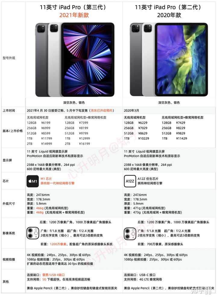 请问iPadpro2020是第几代呀？ - 知乎