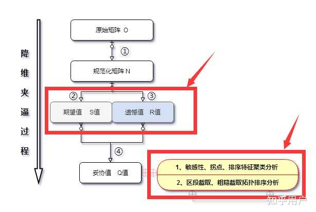 如何浅显易懂地解释Vikor算法？ - 知乎