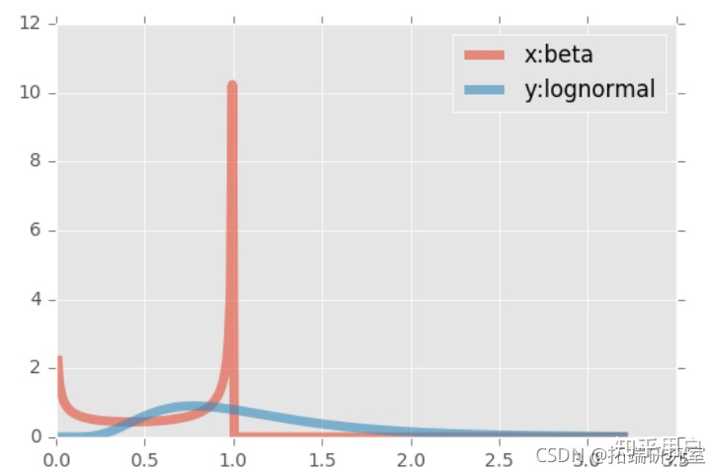 Python实现两组数据的Copula函数的估计？ - 知乎