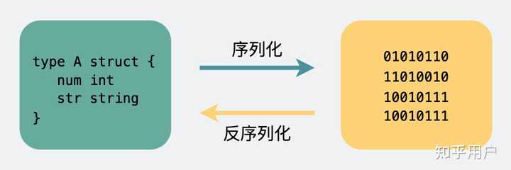 怎么理解rpc，既然有http请求了为啥还要用rpc？ - 知乎