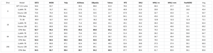 面壁智能开源自研可商用中文基座大模型CPM-Bee，该模型有哪些亮点值得关注？ - 知乎