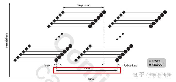 sensor曝光时间如何计算，hts,vts，hblack等相关参数的具体含义是什么？ - 知乎