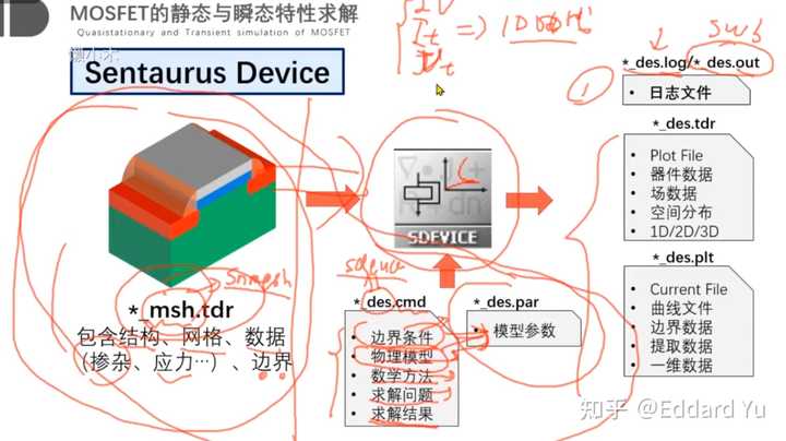 求大神解答，有什么好办法快速掌握sentaurus TCAD的工艺仿真。? - 知乎