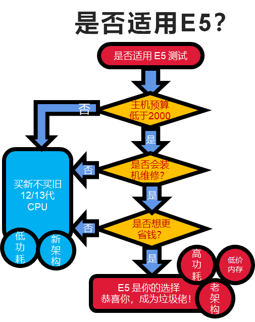 e5还值得入手嘛? - 知乎