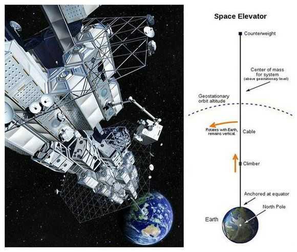 太空电梯的技术难题与意义？ - 知乎