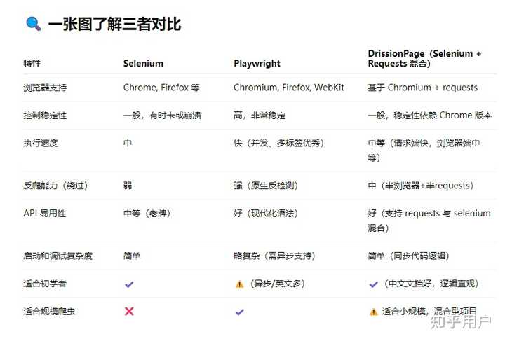 爬虫中selenium,playwright,DrissionPage功能都差不多，该学哪个? - 知乎