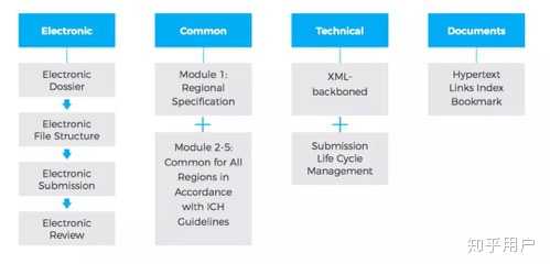医药行业经常出现的“eCTD”到底是什么？ - 知乎