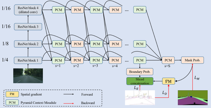 图像分割和检测能够统一起来做吗？ - 知乎