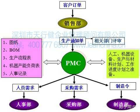什么是PMC管理？为什么许多企业都纷纷导入PMC管理？ - 知乎