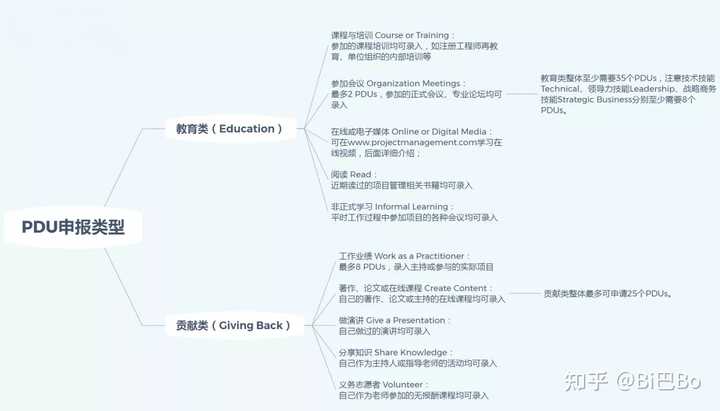 PMP的PDU是什么？有什么用？怎么获得？ - 知乎