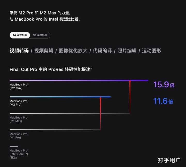 如何评价搭载 M2 Pro/Max 芯片的 MacBook Pro？ - 知乎
