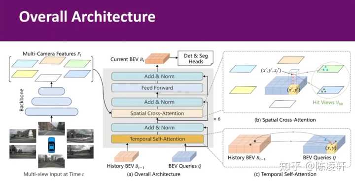求详解bevformer，大部分回答都深入不到细节，只是讲了个概念。? - 知乎