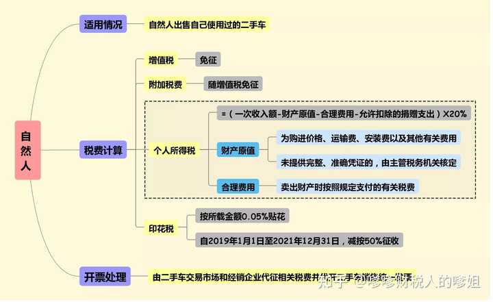 个人卖车要交税吗，要交哪些税？ 知乎