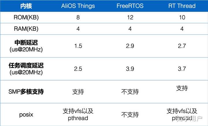 AliOS Things这个操作系统怎么样？ - 知乎