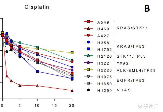 非小细胞肺癌细胞系A549、hcc827、h1975、pc9这几种有啥特点，区别，分别用于什么实验？ - 知乎