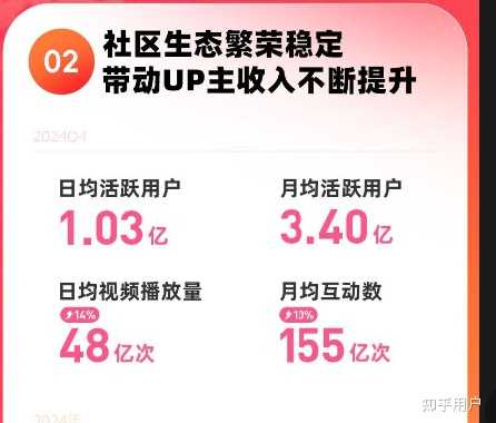 如何评价B站2024Q4及全年财报？ - 知乎