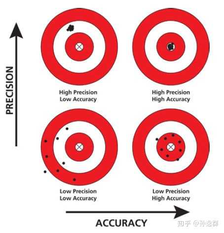 accuracy 和 precision 的区别是什么？ - 知乎