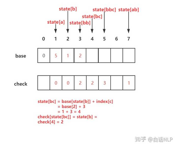 如何理解双数组前缀树（Double-Array Trie）？ - 知乎